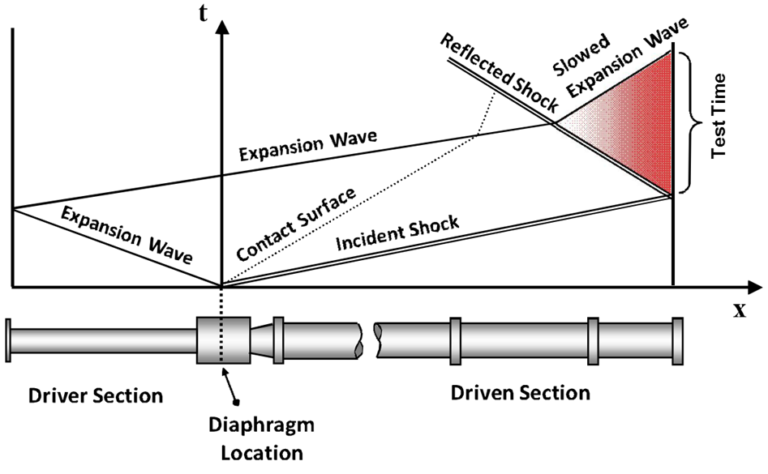 Shock-Tube Physics